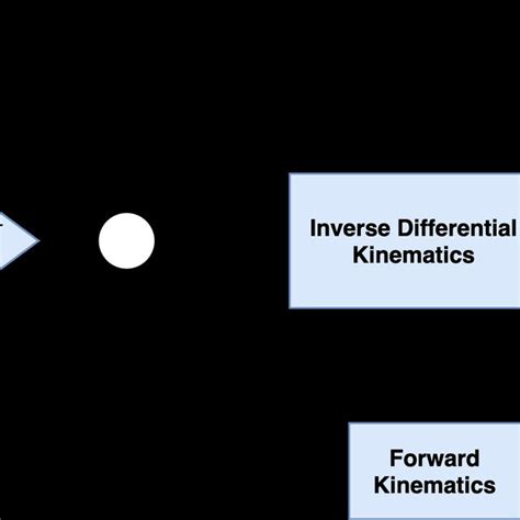 dynamical optimization scheme for real time inverse kinematics solution