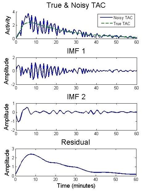 Example Emd Frequency Modes And Results For 1d Analysis Download