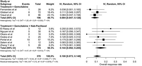 Individual And Pooled Objective Response Rates Of Gemcitabine Based Download Scientific Diagram