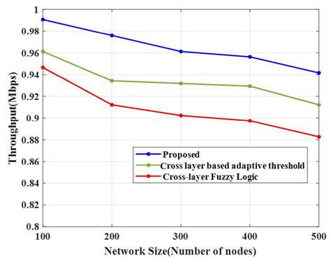 energy efficient clustering and routing using asfo and a cross layer