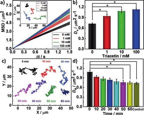 A Representative Trajectories Inset Of Lnms With Different Triacetin