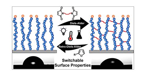 Multistimuli Responsive Reversible Cross Linking Decross Linking Of Concentrated Polymer Brushes