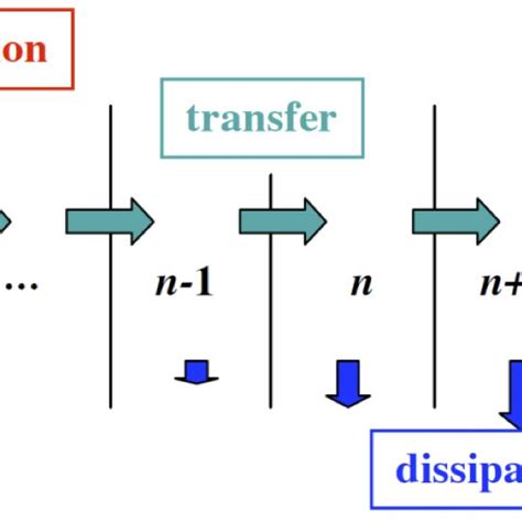 Schematic View Of Entropy Production Transfer And Dissipation In