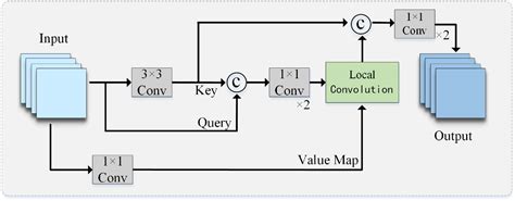 figure 2 from enhanced self attention network for remote sensing