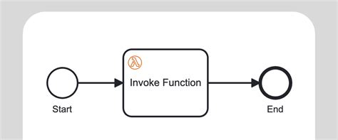 Aws Lambda Connector Camunda Marketplace
