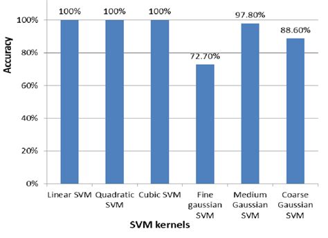 comparison of accuracy of different kernels of the svm classifier
