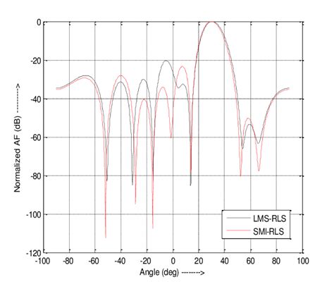 Array Factor For 8x8 Elements Planar Array Using Hybrid Algorithms For