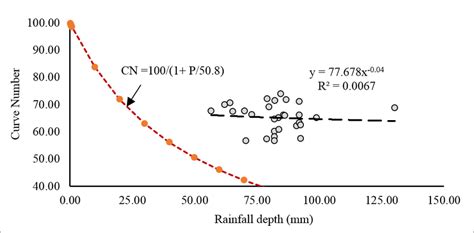 Relationship Between Rainfall Depth P And Curve Number Cn In