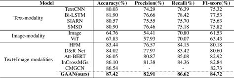 Table Ii From Global Aware Attention Network For Multi Modal Sarcasm Detection Semantic Scholar