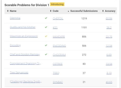 how are subtasks solved at codechef quora
