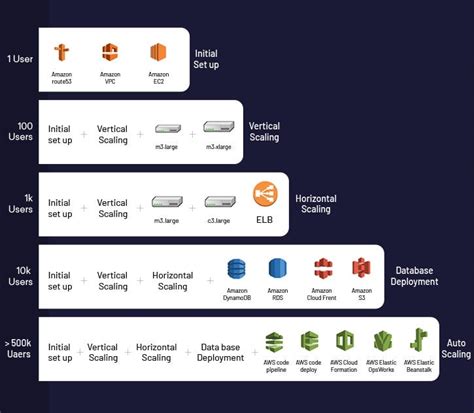 how to build a scalable application on aws that handles 1 million users by peerbits medium