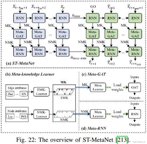 【文献阅读 综述】图神经网络 spatio temporal graph neural networks for predictive