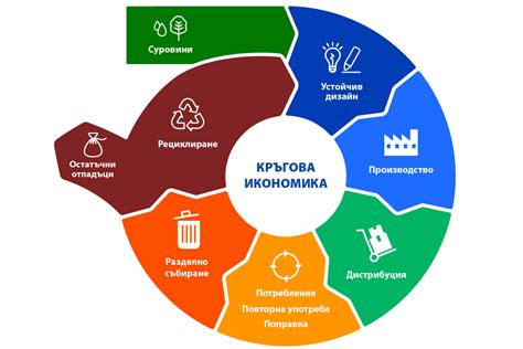 Bg Rrp 3 008 Подкрепа за прехода към кръгова икономика в предприятията Project Partners