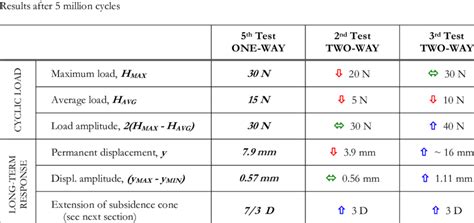 3 Comparison Of The Long Term Response Of Two Way Cyclic Loading Tests