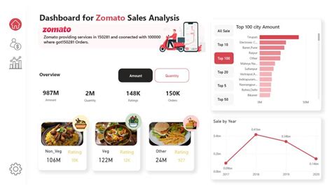 Siddhesh Wayal On Linkedin Zomato Dataanalysis Fooddelivery Salesinsights
