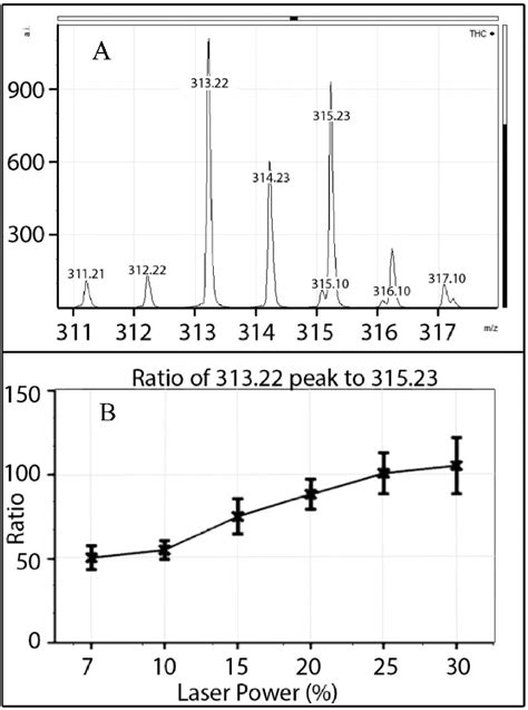 a m z region 311−317 of thc standard with chca matrix b ratio of