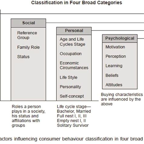 Adopted Simplified Framework For Studying Consumer Behavior Download