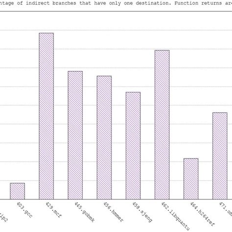 the percentage of indirect branches that have only one destination in