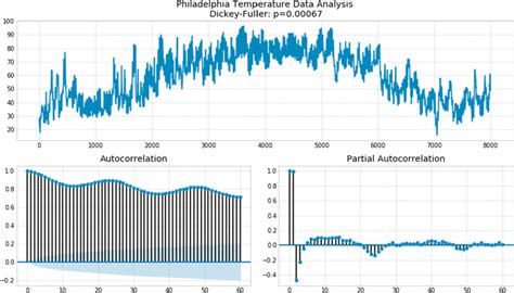 autocorrelation and partial correlation plot for philadelphia