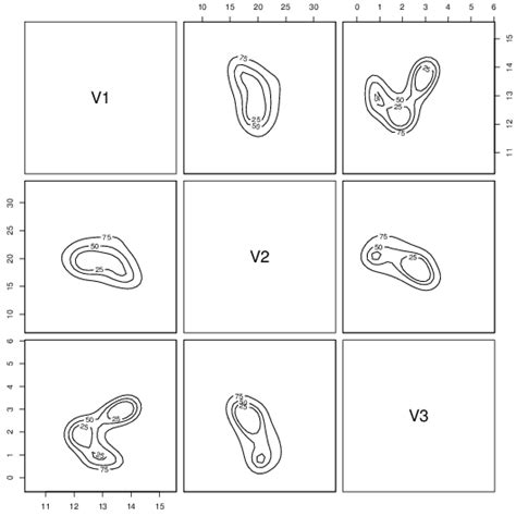 Plot Of The Pairwise Marginal Density Estimates Of Three Variables Of