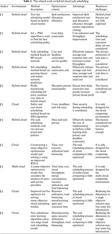 Cmes Free Full Text Many Objective Optimization Based Task Scheduling In Hybrid Cloud