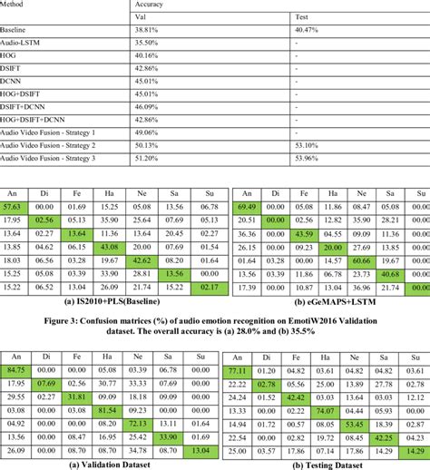 performance comparison of different strategies on validation and test