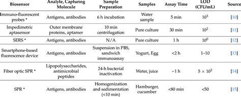 Summary Of Recent Biosensor Developments For E Coli Detection Download Scientific Diagram