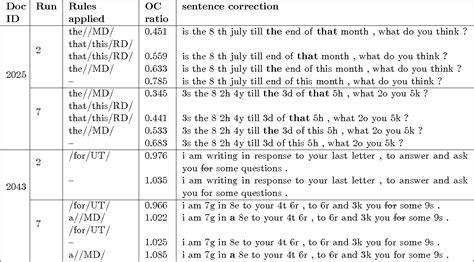 Table 2 From Vtex Determiner And Preposition Correction System For The