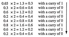 Binary Number System Definition Conversions Examples