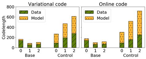 Information Theoretic Probing With MDL