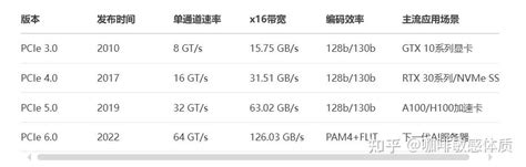 Nvidia A100硬件架构学习 知乎