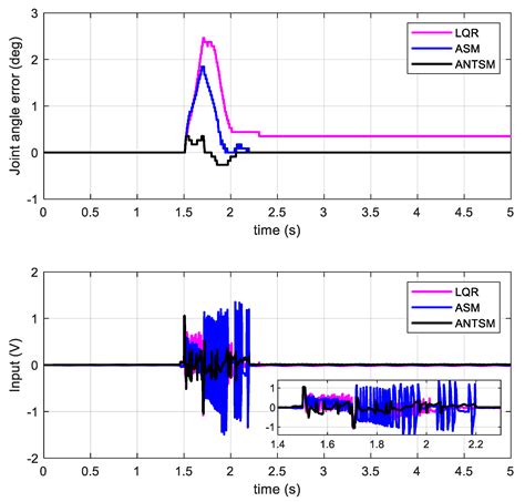 Finite Time Tracking Control Of A Flexible Link Manipulator Based On An Extended State Observer
