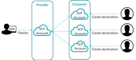 Create Your Own Sap Web Ide Template Share Your Sap Community