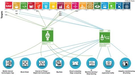Technologies Sdg Indicators And Interlinkages Bonn Alliance