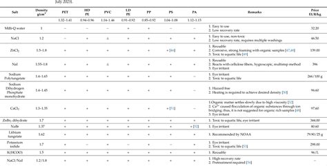 Table 1 From A Complete Guide To Extraction Methods Of Microplastics From Complex Environmental