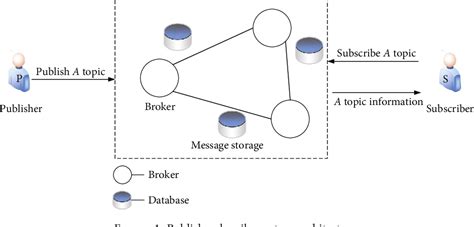 Figure 1 From A Blockchain Based Privacy Preserving Publish Subscribe Model In Iot Multidomain