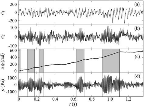 Dmd Time Coefficients Of A The Hydrodynamic Mode A 1 Corresponding To