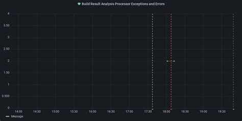Staging Alerting Build Analysis Exceptions And Errors Alert