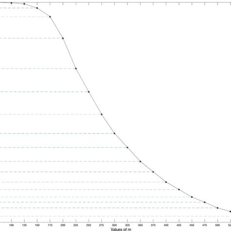 Percentage Of Removed Nodes In Graphs As A Function Of Download