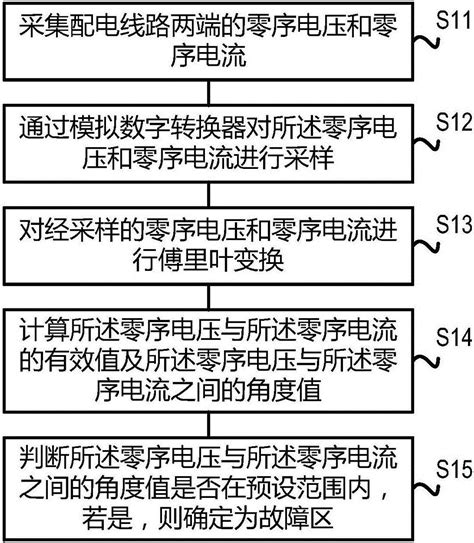 distribution network small resistance single phase grounding fault