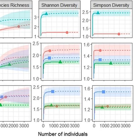 Individual Based Rarefaction Solid Lines And Extrapolation Curves Download Scientific Diagram