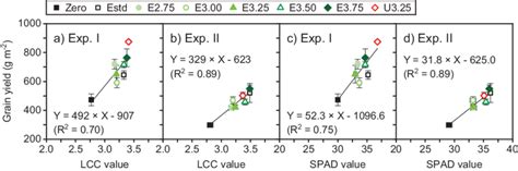 Linear Regression Of Rice Grain Yield With A B The Seasonal Mean LCC Download Scientific