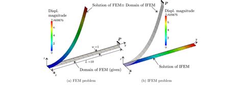 Cantilever Under Large Elastic Deformation A Fem Problem With The