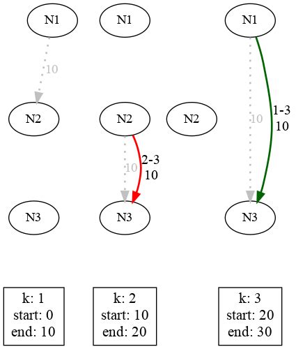 Example Of Execution Of Different Routing Schemes Download Scientific Diagram