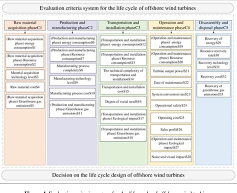Figure 4 From A Life Cycle Decision Framework Of China Offshore Wind