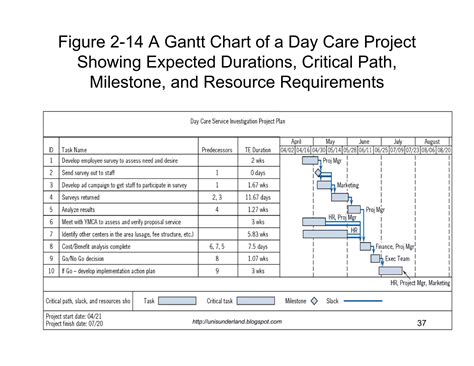 203wbs Network Gantt Chart Ppt