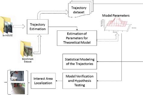 A Functional Block Diagram Of The Proposed Roi Localization Methodology