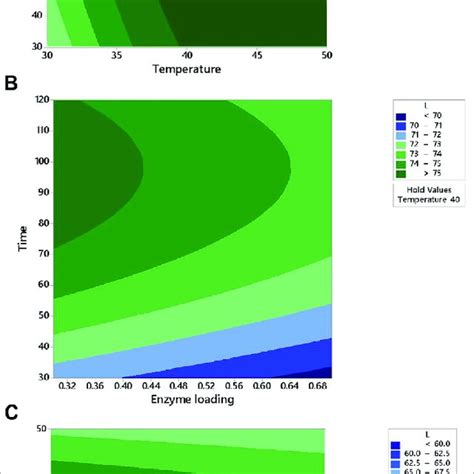 Response Contour Plots Showing Two Way Interaction Effects Of A