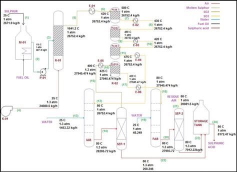 Complete Process Flow Diagram Of The Sulphuric Acid Production Process Download Scientific Diagram