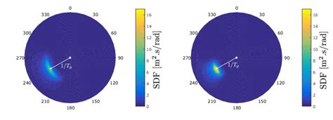 2 Examples Of Directional Jonswap Spectra With A Mitsuyasu Spreading Download Scientific